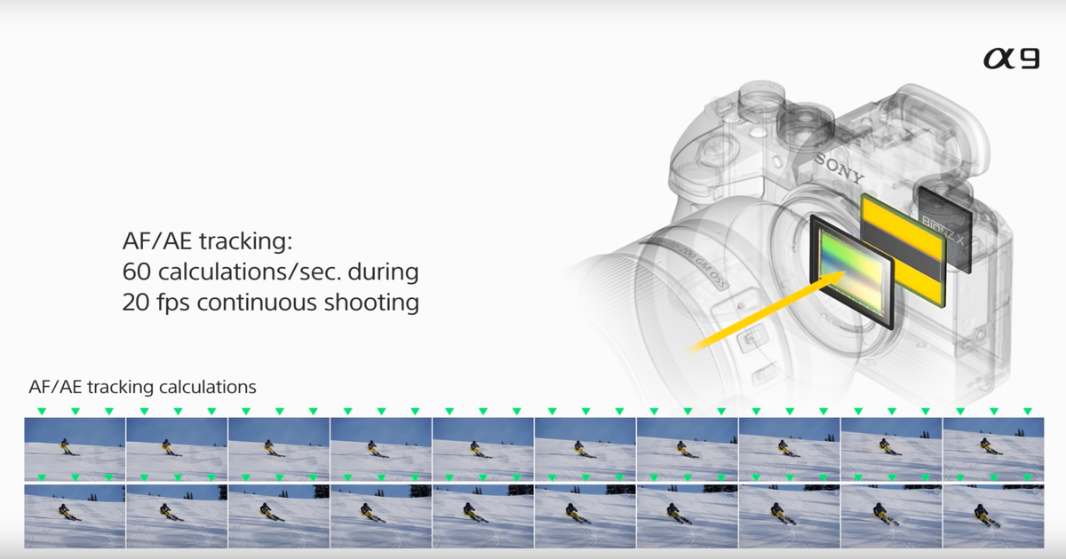 Sony α9 New image sensor - 35mm full-frame stacked CMOS sensor with ...